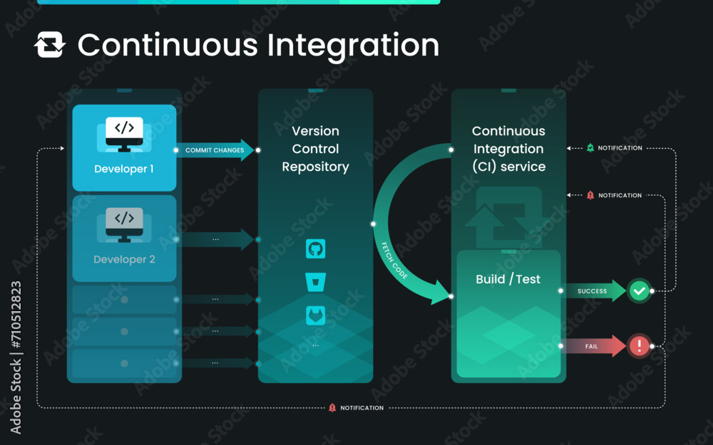 Continuous Integration Workflow infographic on the dark background ... Continuous Integration Workflow infographic on the dark background ...