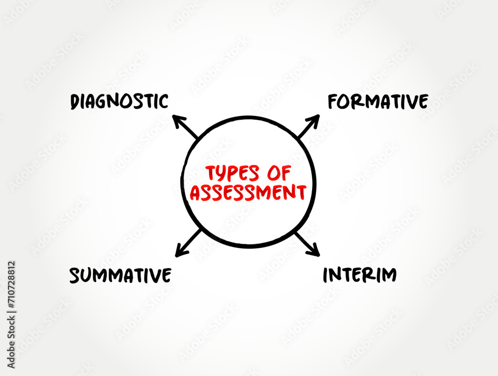 Types of Assessment (action of assessing someone or something) mind map ...
