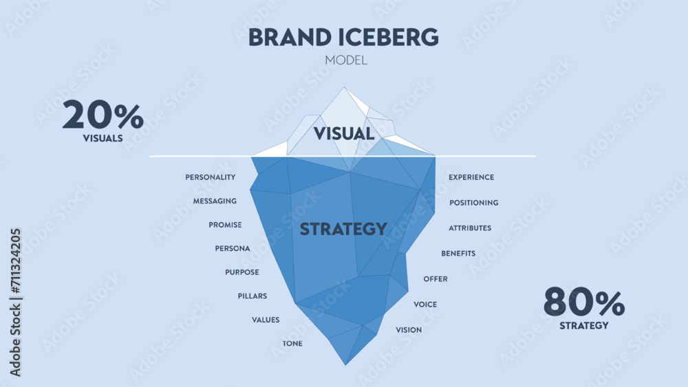 Vector illustration of Branding iceberg model infographic diagram ...