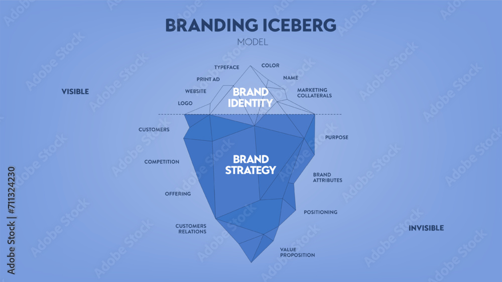 Vector illustration of Branding iceberg model infographic diagram ...