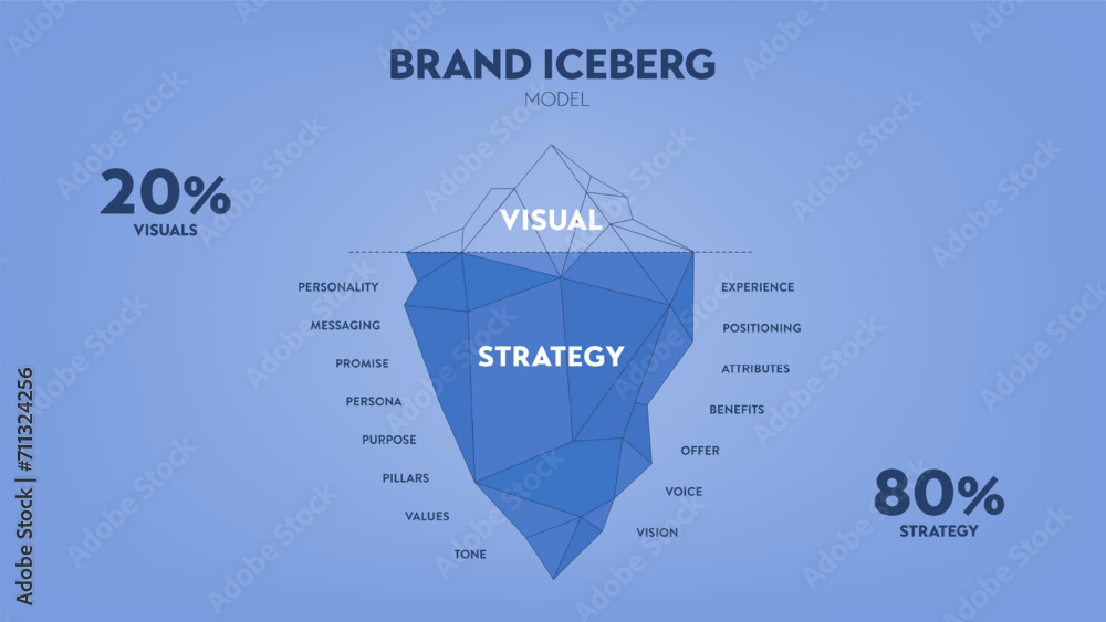 Vector illustration of Branding iceberg model infographic diagram ...