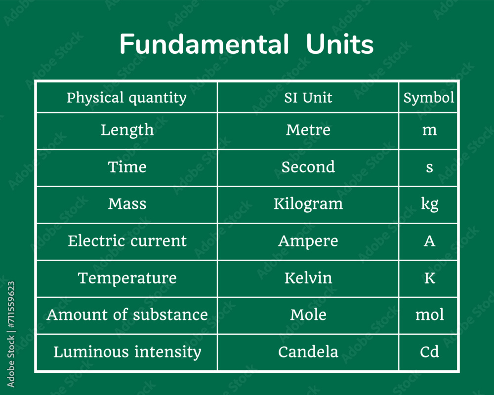 Fundamental units table on a green background. Education. Science ...