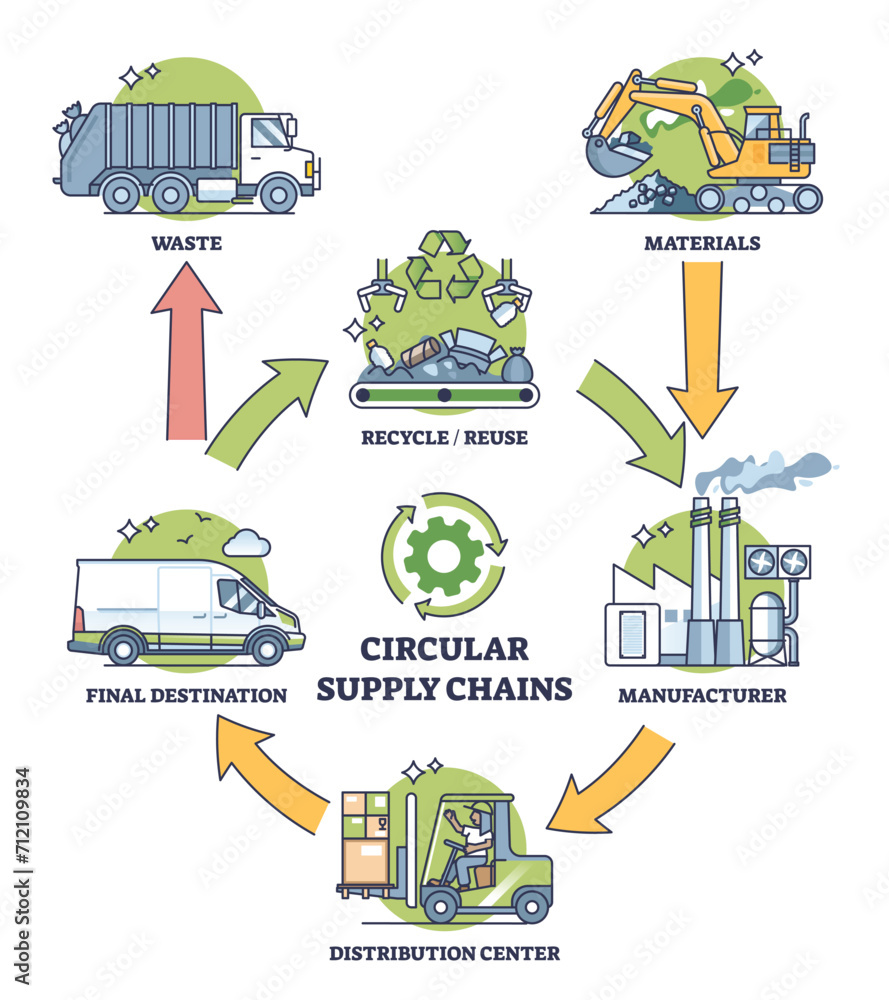 Circular supply chains as ecological manufacturing strategy outline diagram. Labeled educational ...