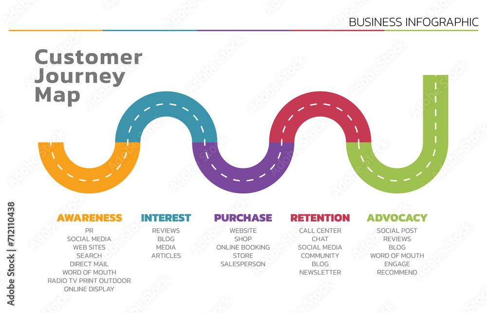 Illustration of Customer Journey Map. Customer Journey Map Showing ...