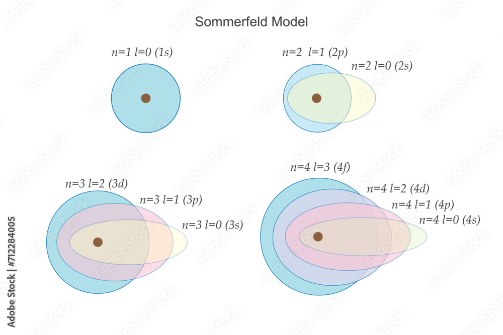 The Sommerfeld model enhances Bohrs atomic model by incorporating ...
