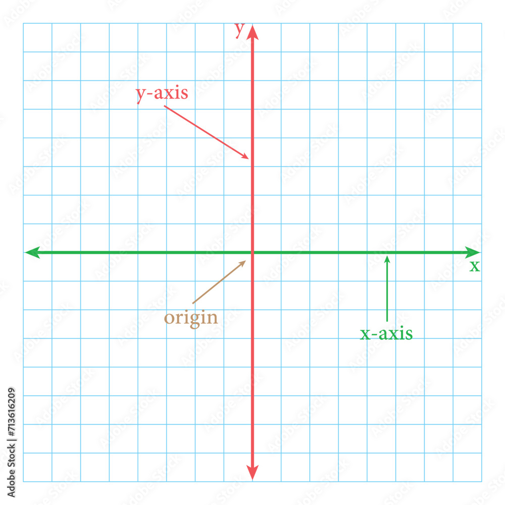 The cartesian coordinate system. Parts of cartesian plane. Y-axis, x ...