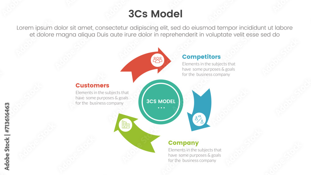 3cs Model Business Model Framework Infographic 3 Point With Flywheel