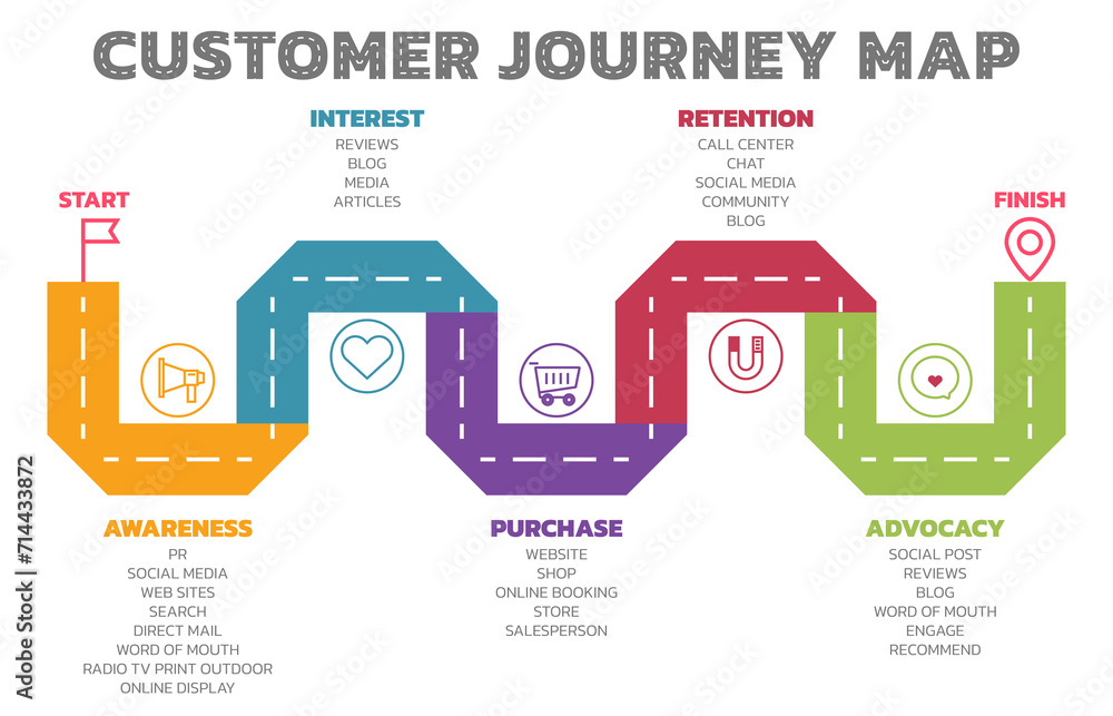 Illustration of Customer Journey Map. Customer Journey Map Showing ...