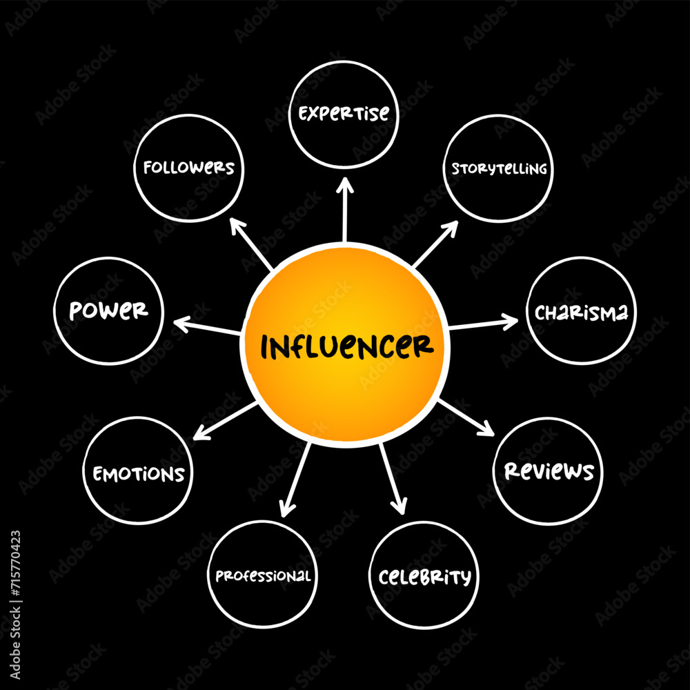 Influencer - person who can influence the decisions of their followers ...