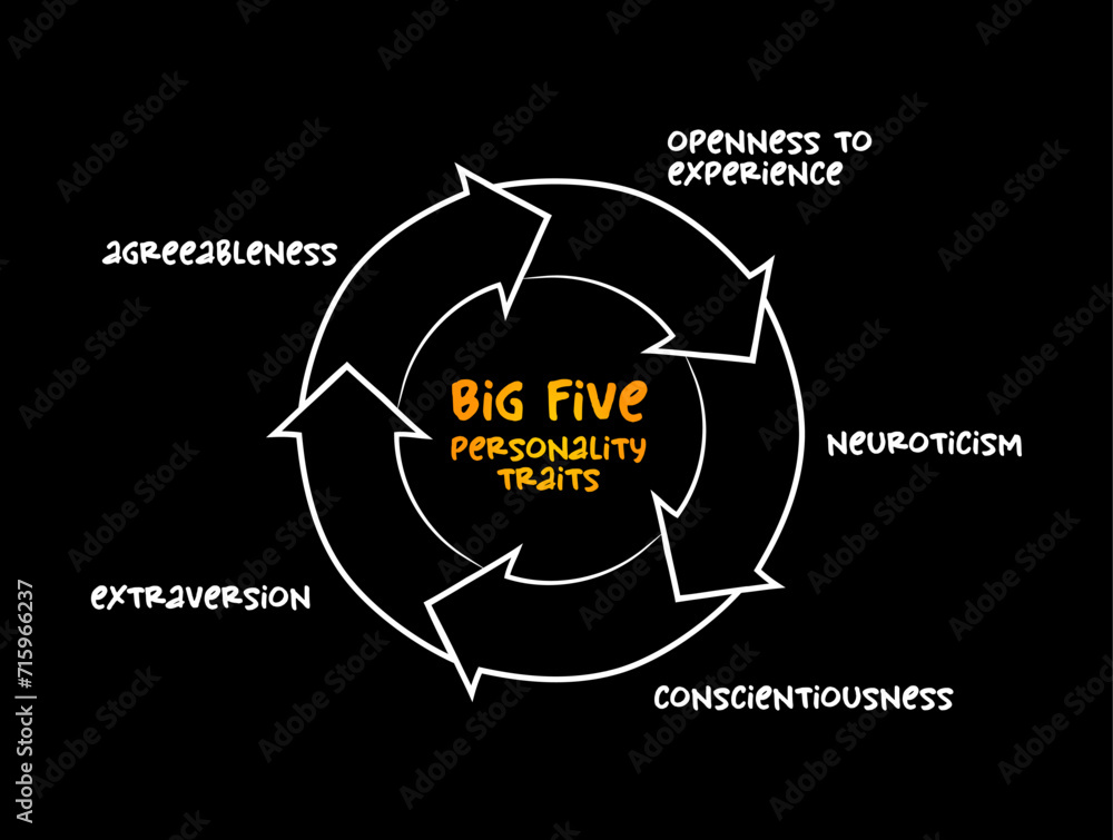 Big Five personality traits, suggested taxonomy mind map process ...