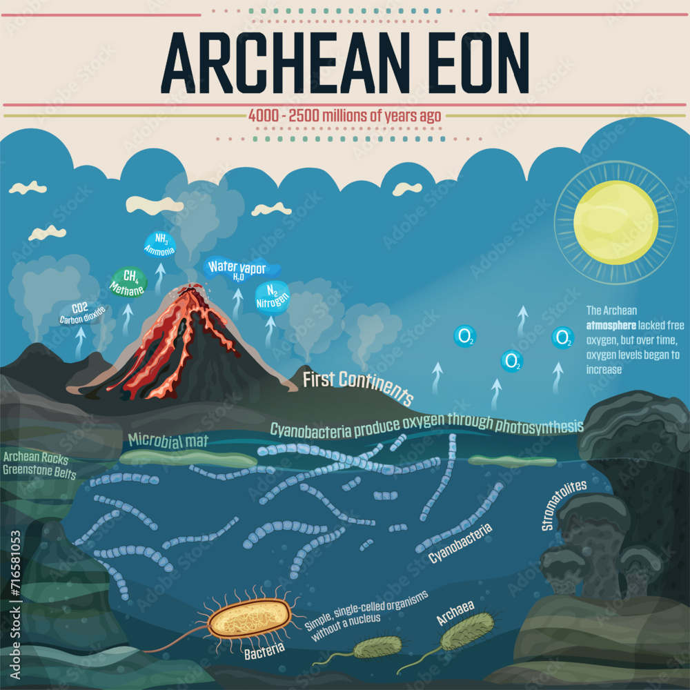 Archean Eon: Simple, single-celled organisms, bacteria, and archaea ...