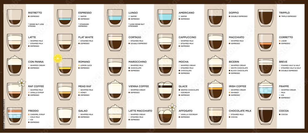Guide to the different types of coffee drinks. Infographic on types of ...