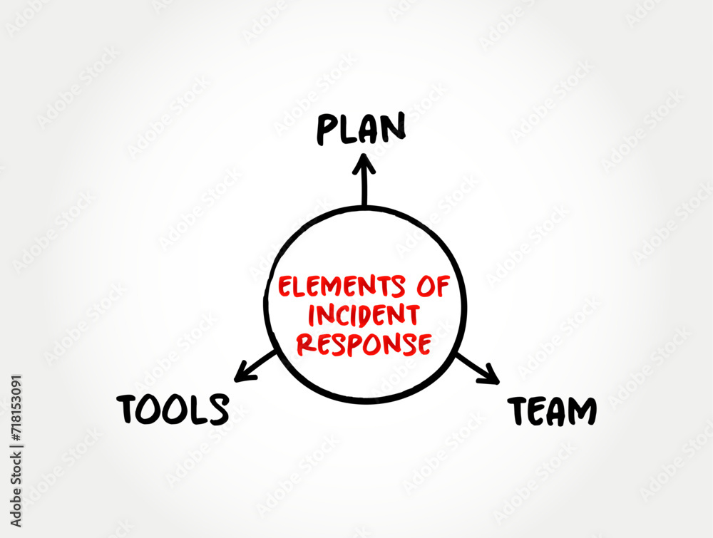 Elements of Incident Response mind map text concept background Stock ...