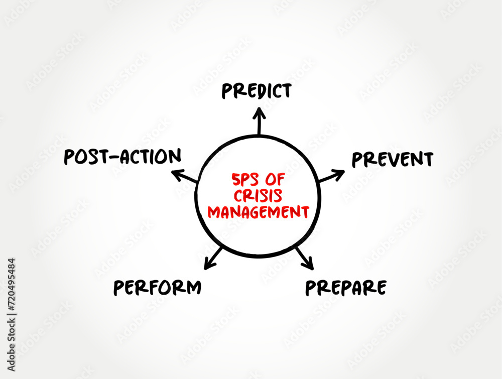 5Ps of Crisis management - process by which an organization deals with ...