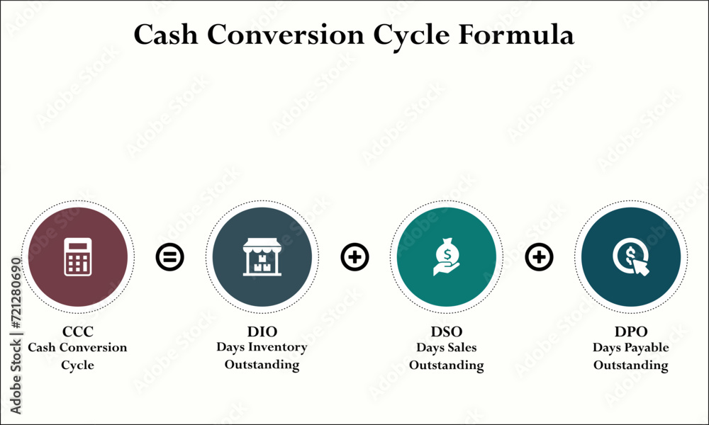 Vector illustration of cash conversion cycle formula - Infographic template with icons Stock ...