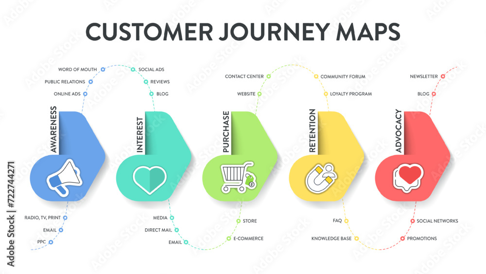 Customer Journey Maps infographic has 6 steps to analyze such as ...
