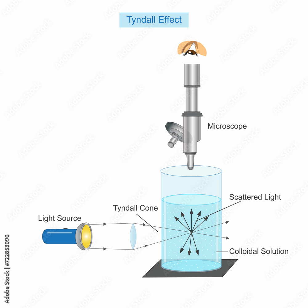 The Tyndall effect is the scattering of light by particles in a colloid ...