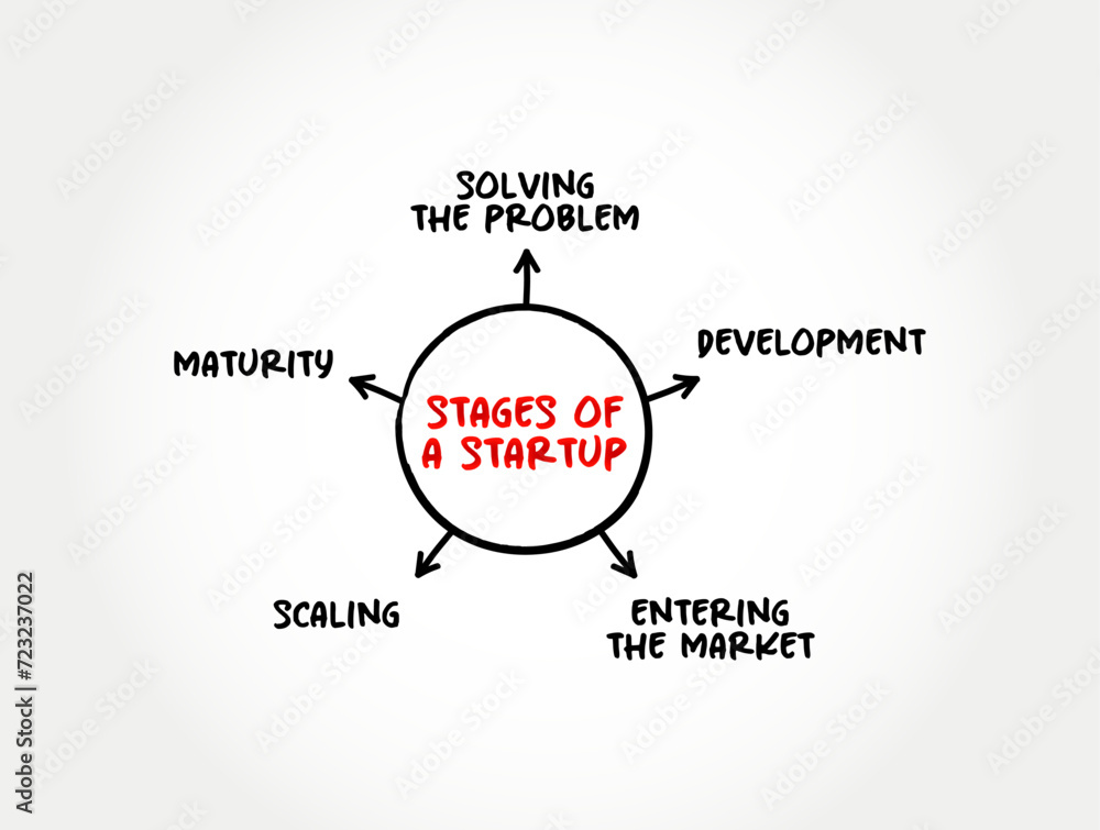Stages of a startup - company or project undertaken by an entrepreneur ...