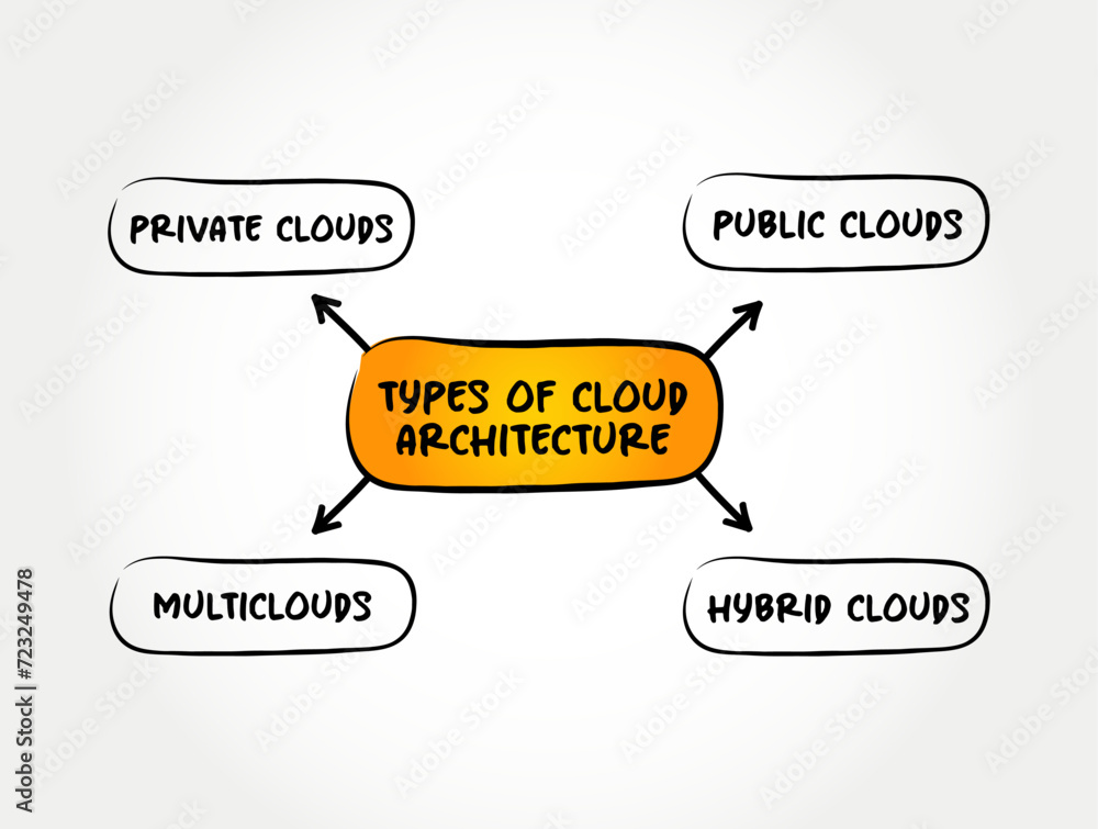 Types of Cloud Architectures - way technology components combine to build a cloud, mind map text ...