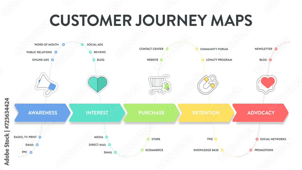 Customer Journey Maps infographic has 6 steps to analyze such as ...