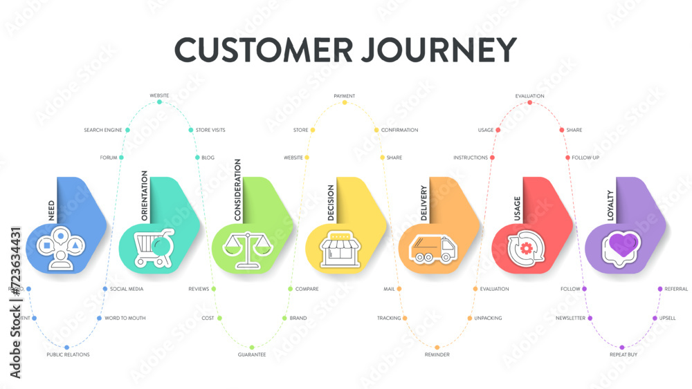Customer Journey Maps infographic has 6 steps to analyze such as need ...