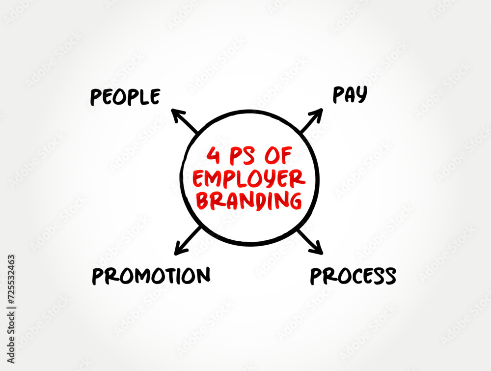 4 Ps of Employer Branding - communication strategy focused on a company ...