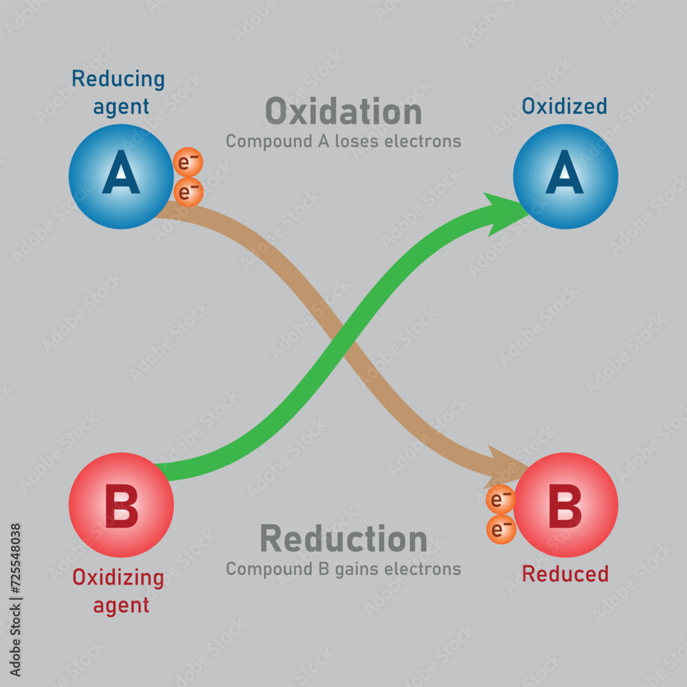Oxidation And Reduction Reaction Reducing Agent And Oxidizing Agent