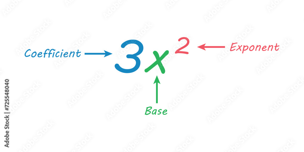Parts of power of exponents in mathematics. Coefficient, base and ...