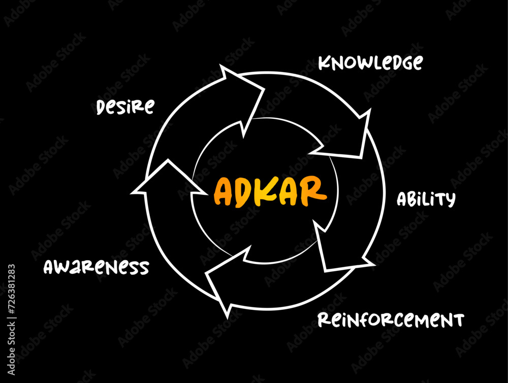 ADKAR - Awareness, Desire, Knowledge, Ability, Reinforcement acronym ...