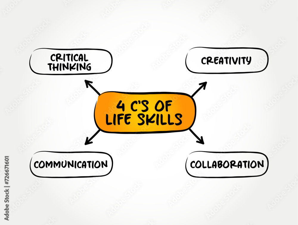 4 C's of Life Skills - abilities for adaptive and positive behaviour that enable humans to deal ...