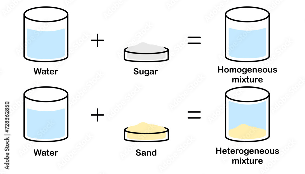 Vetor de Type of mixtures. homogeneous and heterogeneous mixture ...