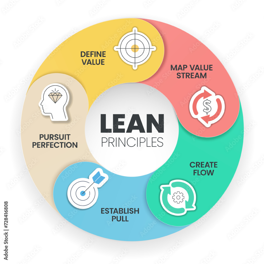 Lean Principles strategy infographic diagram chart illustration banner ...