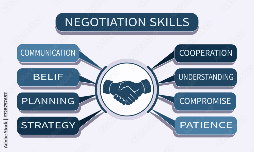 Negotiation skills and handshake. Infographic table with a list of necessary skills for success ...