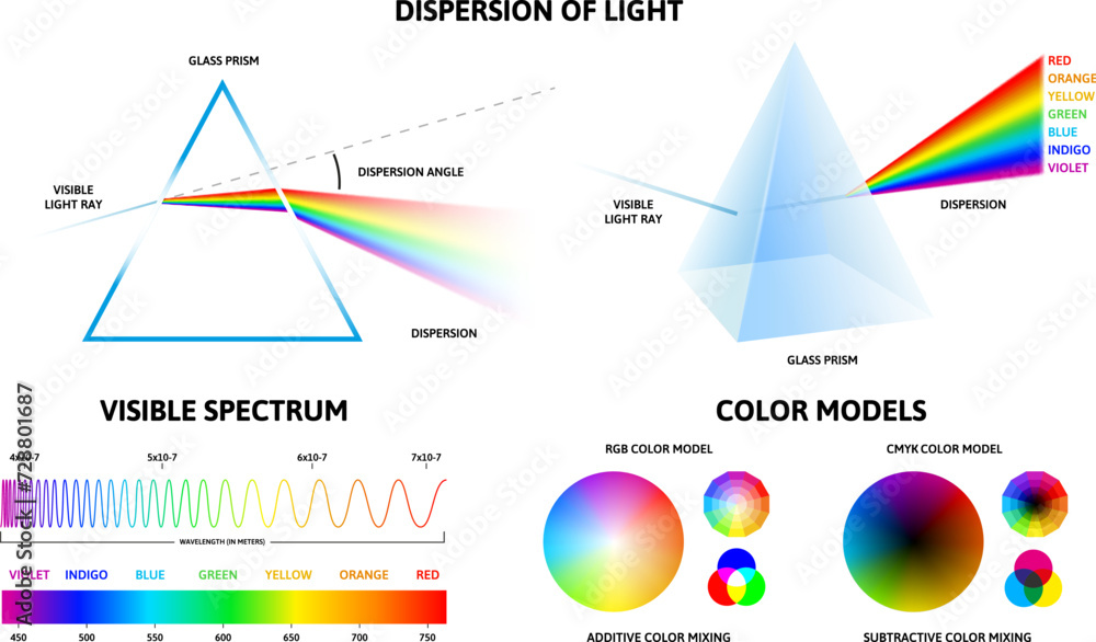 Light spectrum infographic. Physics of rays reflection inside prism ...