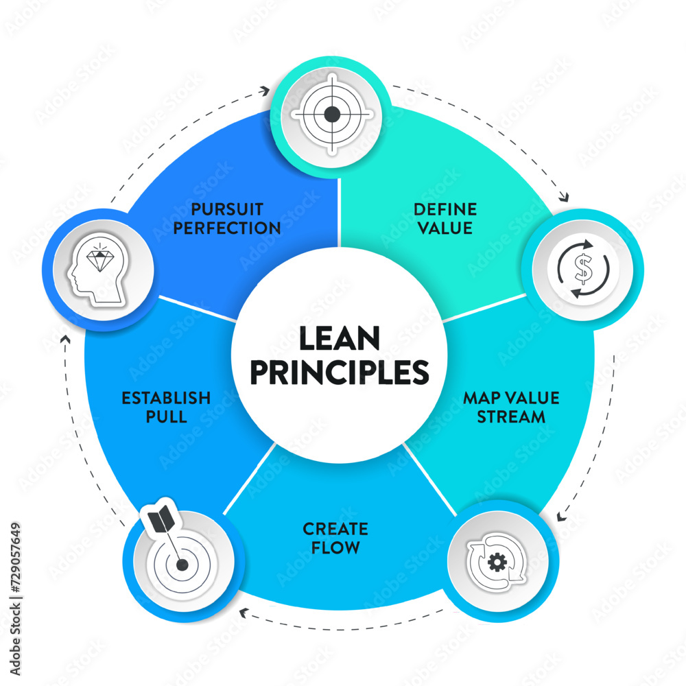 Lean Principles strategy infographic diagram chart illustration banner ...