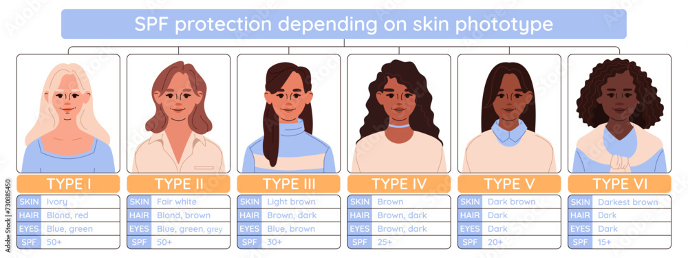 Fitzpatrick scale infographic. Different skin phototypes and their ...