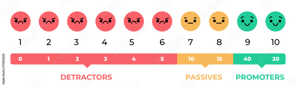 Vecteur Stock Net promoter score infographic with smiles icon. Net ...