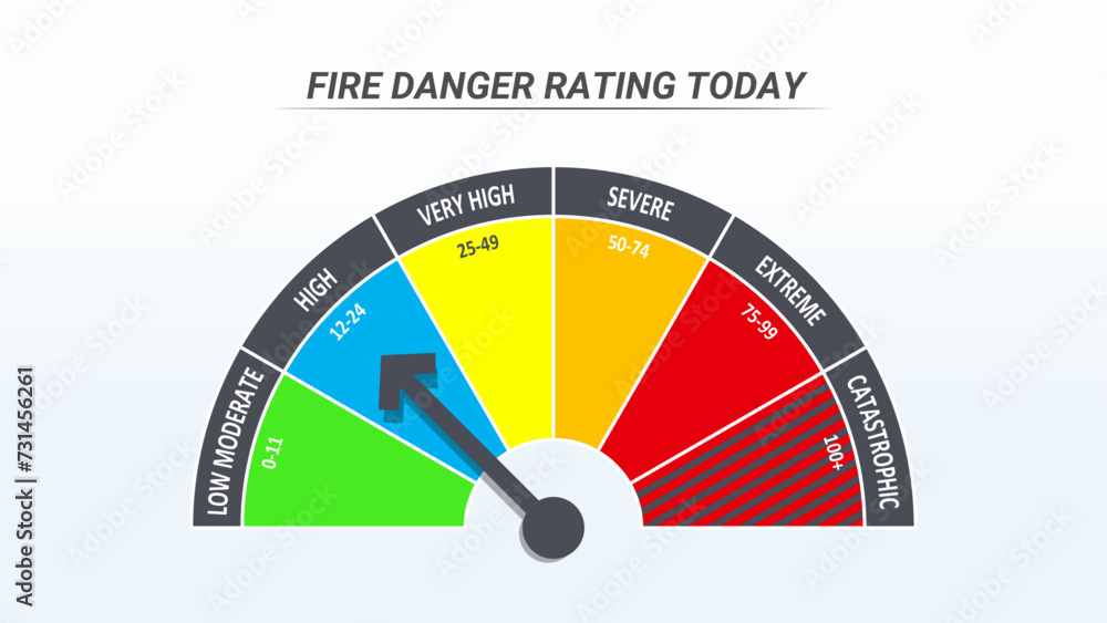Fire Danger Rating Infographic with Arrow and Six Scale Categories for ...