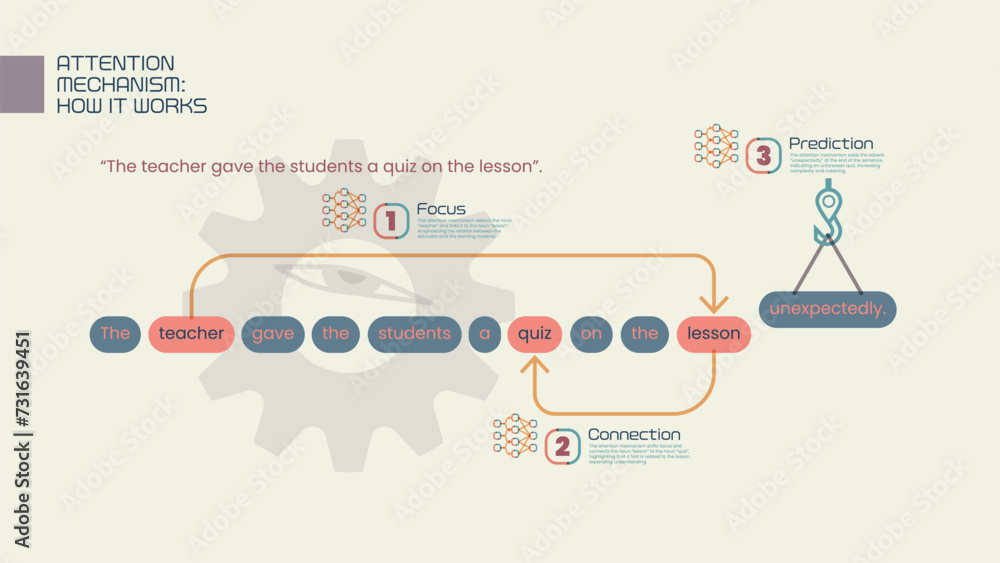 How Attention Mechanism Powers Transformer and LLM for Natural Language ...