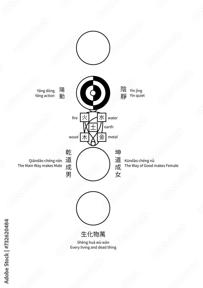 Taijitu, the Diagram of the Utmost Extreme, by Zhou Dunyi (v2, redrawn ...