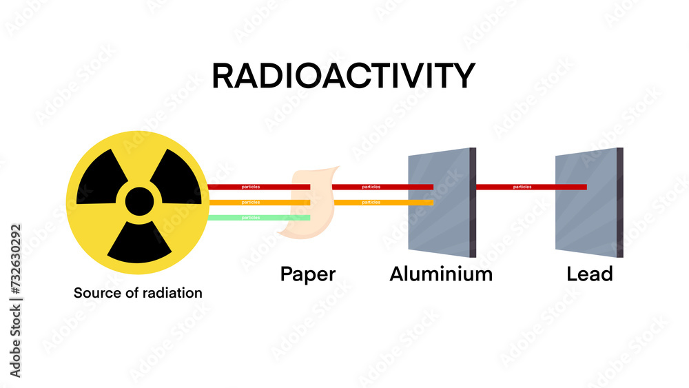 Radioactivity penetration range of alpha, beta and gamma radiati ... Radioactivity penetration range of alpha, beta and gamma radiati ...