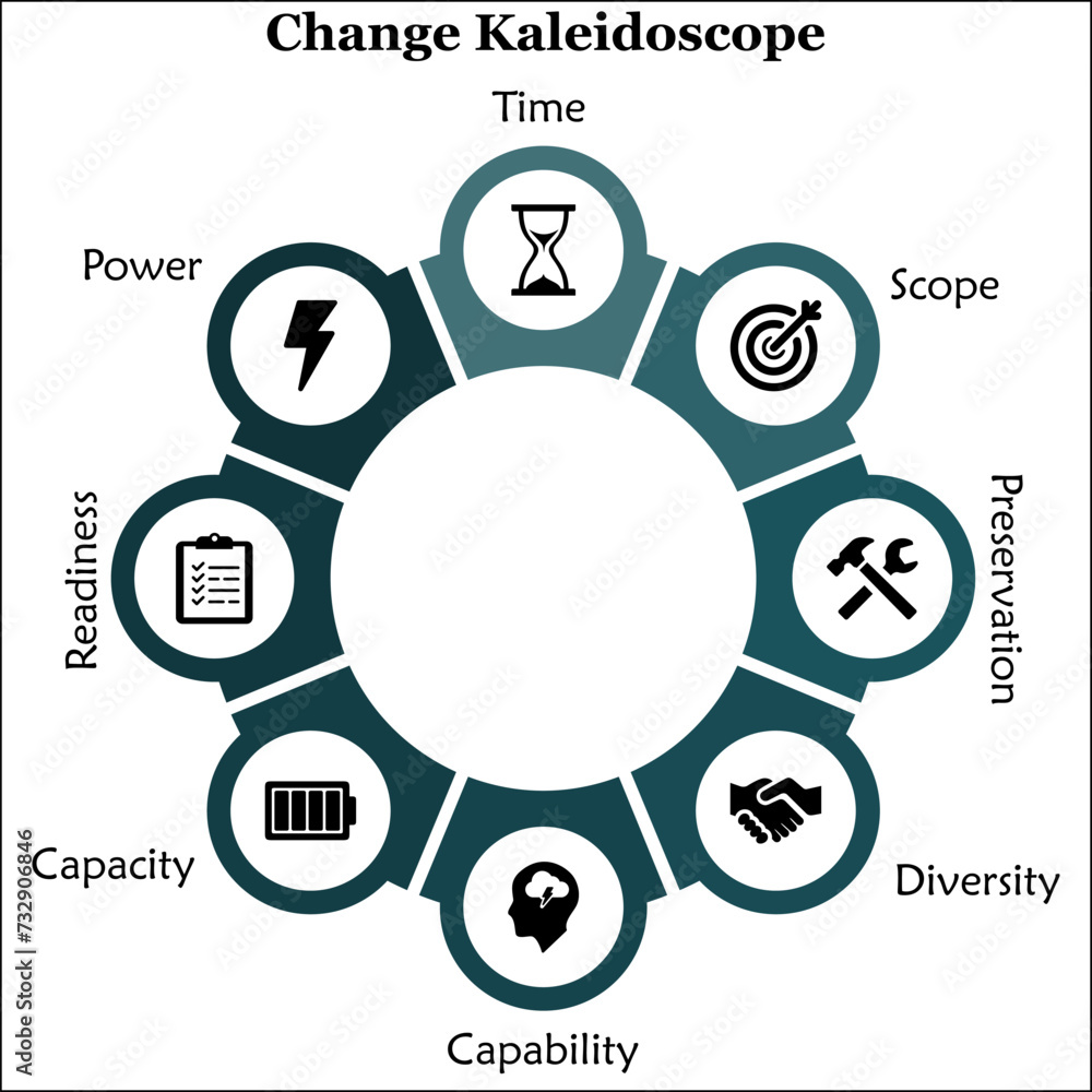 Change Kaleidoscope - Time, scope, Preservation, Diversity, Capability, capacity, Readiness ...