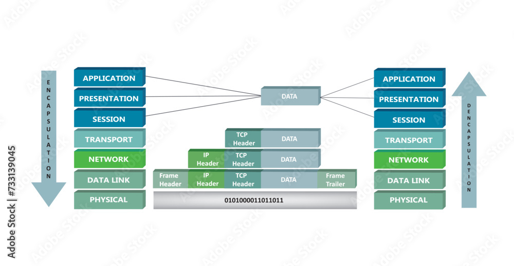 Encapsulation and deencapsulation proces in OSI reference model, vector ...