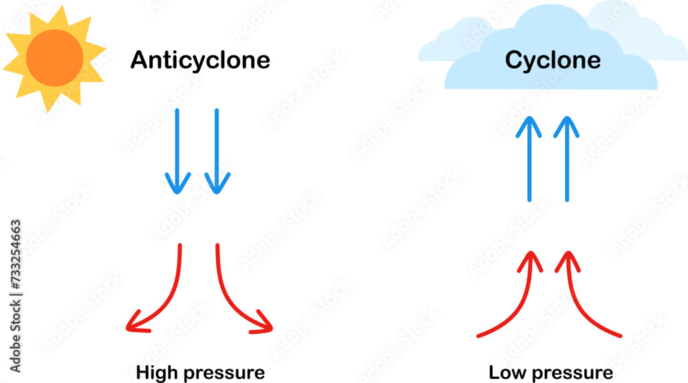 Air phenomenon. cyclone and anticyclone science transparent infographic ...