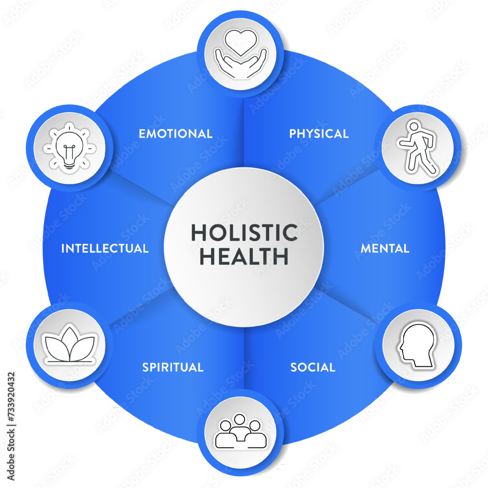 Holistic Health framework infographic diagram chart illustration banner ...