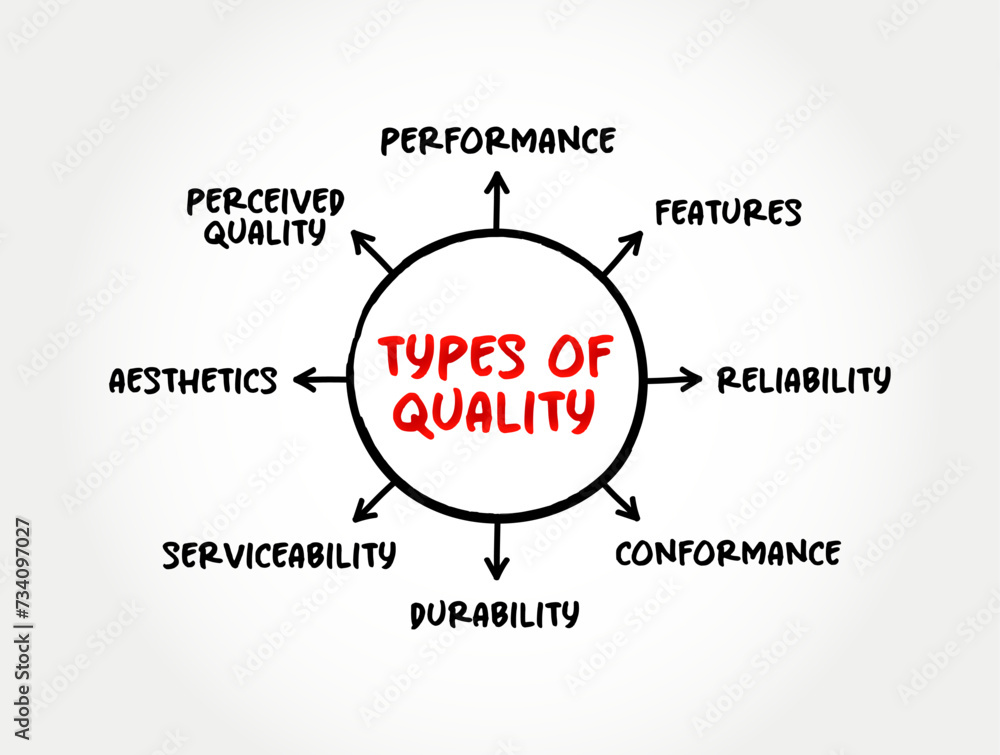 Critical dimensions or Types of Quality, mind map concept background ...