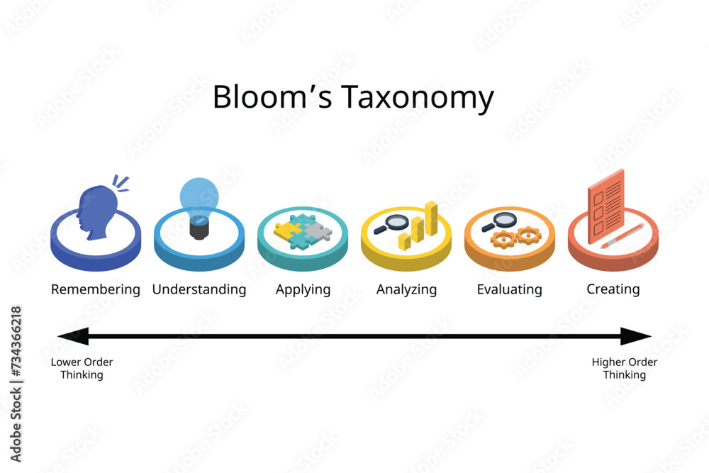 higher level thinking with taxonomy of 6 level of pyramid of thinking ...