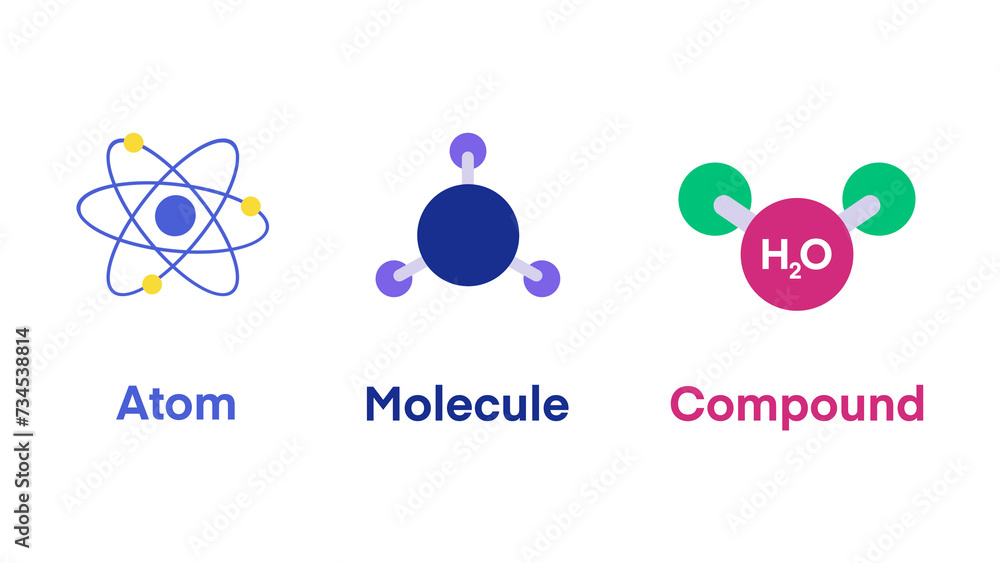 atoms, molecules, compounds, fundamental components of matter, chemical ...