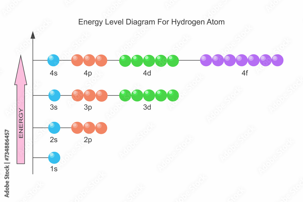 Foto de Energy level diagram for hydrogen atom. Atomic structure ...