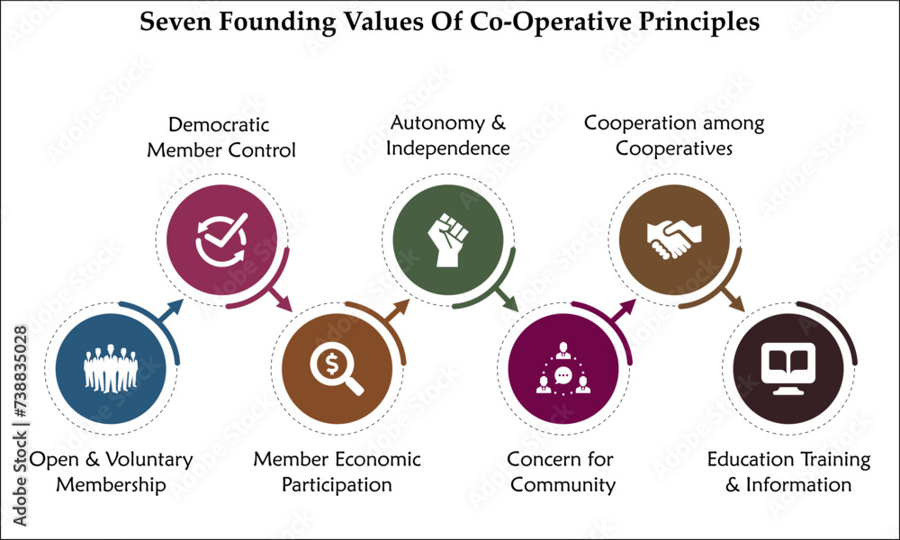 Seven Founding Values of co-operative principles. MIC - Minimum ...